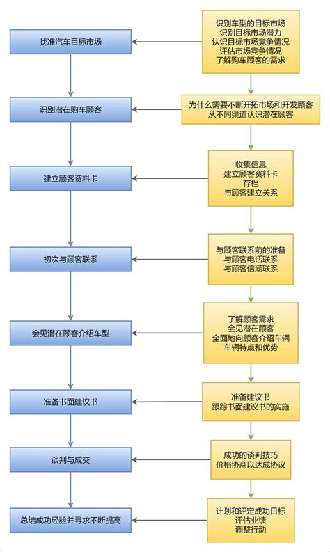 销售流程图及流程说明分享 迅捷画图