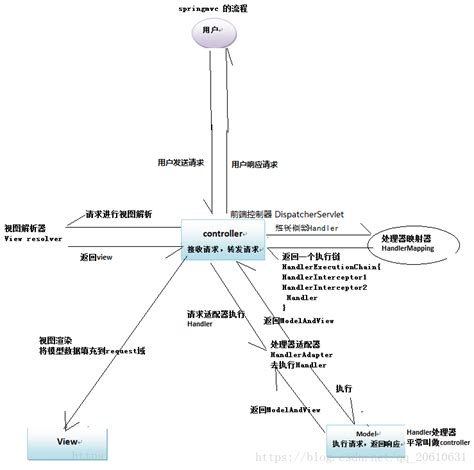 【springmvc 的请求流程一】：web服务器启动的时候和执行dispatcherservlet 中的init 方法，初始化