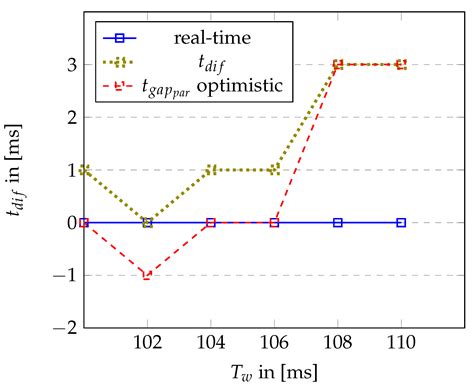 Electronics Free Full Text Measuring The Realtime Capability Of Parallel Discrete Event