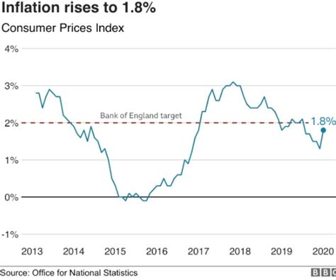 British Pound Today Uk Inflation 6 Month High Of 18 Fails To Boost
