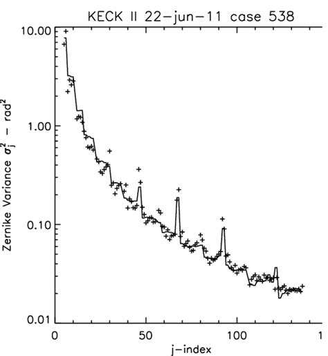Variance Of The Zernike Coefficients From Jindexes 5 To 136 For One Of