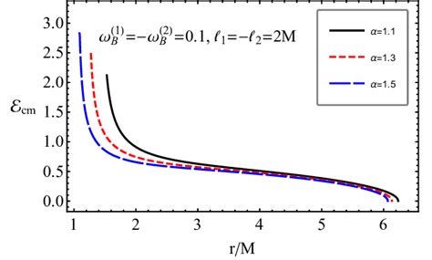 Radial Dependence Of The Center Of Mass Energy Of Collision Of Two