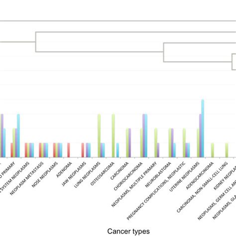 An Example Cluster Generated By Hierarchical Clustering Of Drugs And