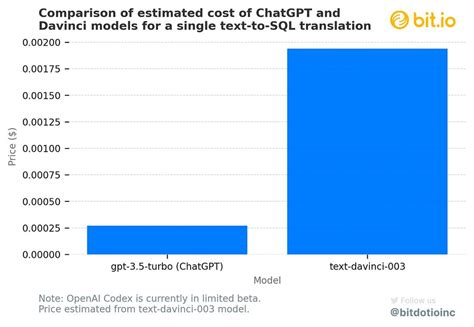 Use The Chatgpt Api As A Drop In Replacement For Codex For Text To Sql Translation Rchatgpt
