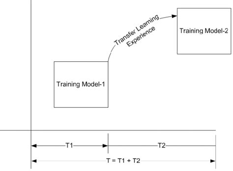 time minimization for training using a transfer learning approach