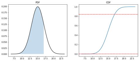 Numpy How To Find Percentage Of Values Within Given Range In Python Stack Overflow