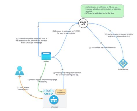 David H On Linkedin F5 Big Ip Access Policy Manager Apm Idp Integration Cisco Vmanage