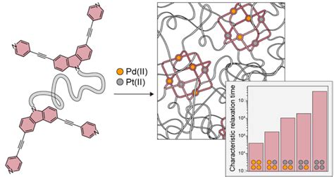 Polymer Networks With Cubic Mixed Pd Ii And Pt Ii M₆l₁₂ Metal Organic Cage Junctions