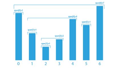Stock Span Problem Optimal Solutions Using Stack And Queue Algorithms Code With Kamlesh Lets
