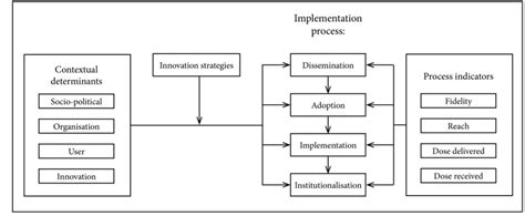 Framework Representing The Jump In Intervention On Dietary Habits Download Scientific Diagram