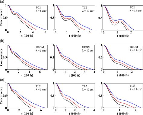Time Evolution Of The Concurrence Given By Threes Models Time