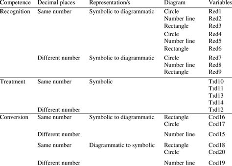 The Representational Flexibility Processes In Decimal Tasks Download