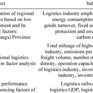 PDF Research On Regional Low Carbon Logistics Performance Evaluation Based On Entropy Weight