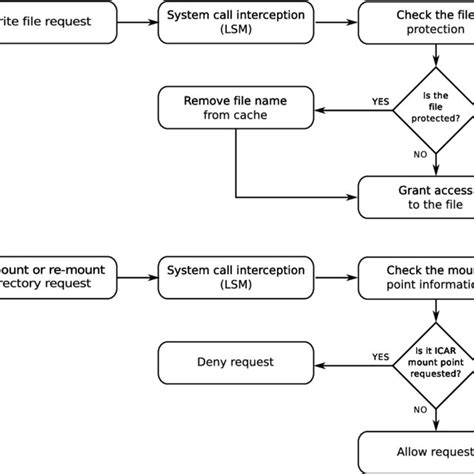 File System Protection Algorithm Download Scientific Diagram