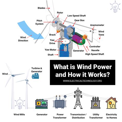 Wind Power Plant Types Of Wind Turbines And Generators Artofit