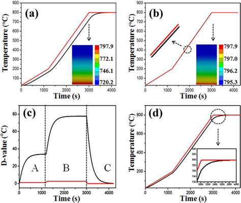 A And B Temperature Curves Of The Sio2 And Sio2au Download