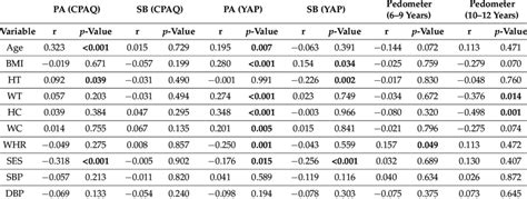 Shows The Results Of The Correlation Matrix For The Relationship Of PA Download Table