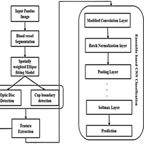 Proposed Flow For Glaucoma Detection Download Scientific Diagram