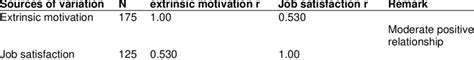 Pearson R Summary On The Relationship Between Teacher S Extrinsic Download Scientific Diagram