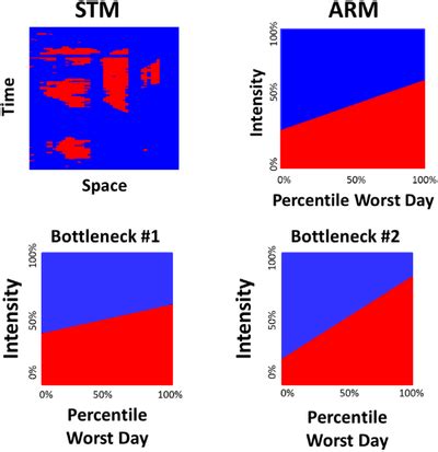 Illustrations Of Annual Reliability Matrix ARM And Spatiotemporal Download Scientific