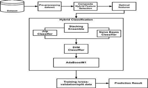Figure5 The Proposed Framework Of Hybrid Classification Based On The