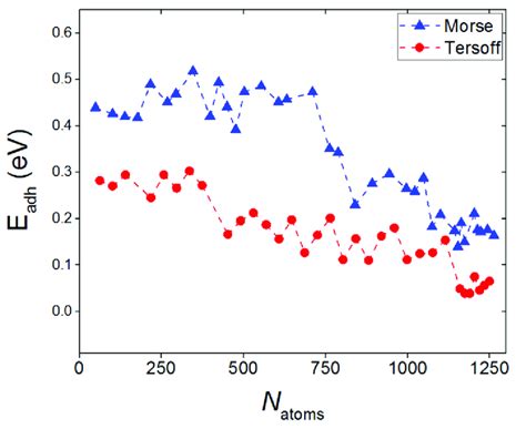 Adhesion Energy Between Sic Films And A Graphite Substrate As A Number