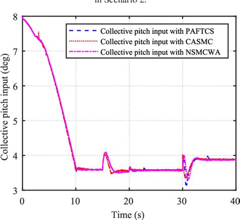 Figure 1 From Adaptive Fault Tolerant Control Of A Hybrid Canard Rotorwing Uav Under Transition