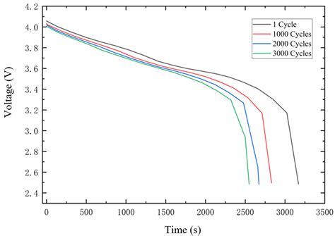 Accurate Prediction Approach Of Soh For Lithium Ion Batteries Based On Lstm Method