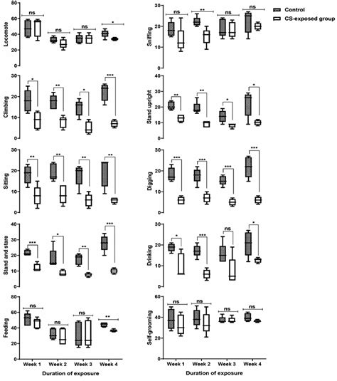 box and whisker plots of behavioural patterns in the control and