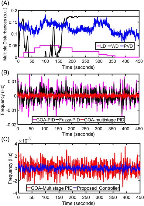 A Multipower Disturbances B Frequency Response Of Mg With Goa‐pid Download Scientific