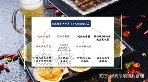 尿酸高了后果很严重怎么 吃 才能降下来 知乎