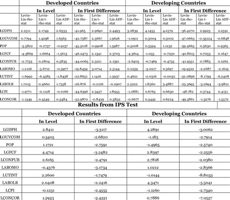 Results From Unit Root Tests For Panel Data Results From Levin Lin