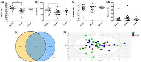 Comparative Analyses Of The Fungal Microbial Communities Of Healthy Download Scientific Diagram