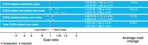 associations of the number of inhalation technique errors and hcru