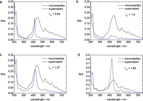 UV Vis Spectra Of TMPyP TPPS Microneedles With Varying Ratio