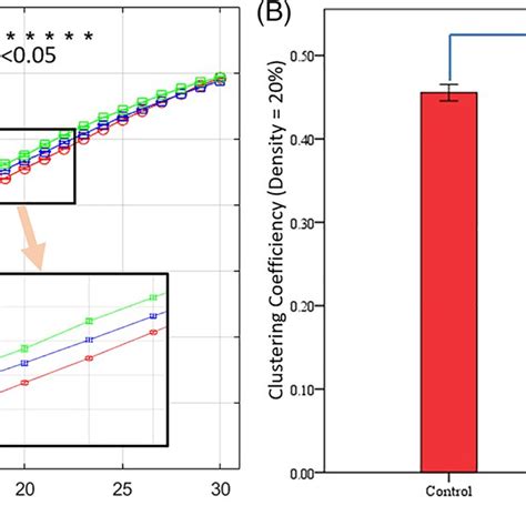 Clustering Coefficients Of The Three Groups At All Density Levels And Download Scientific