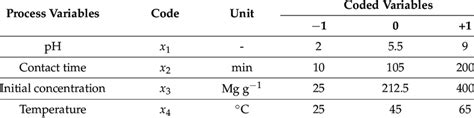 independent variables and their coded levels for the ccd download