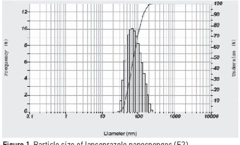 Figure 1 From Formulation And Evaluation Of Lansoprazole Loaded Nanosponges Semantic Scholar
