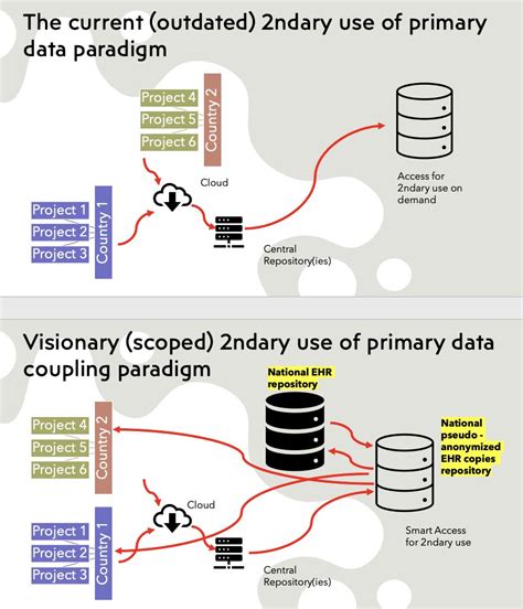 Prof Theodoros Kyprianou On Linkedin Decoupling Regulatory Processes For Primary And Secondary