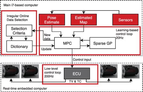 Figure 3 From Learning Based Model Predictive Control For Autonomous