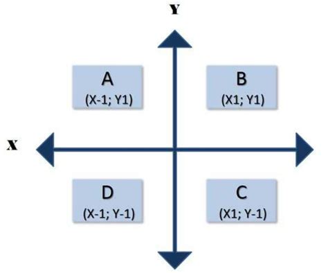 The 2x2 Matrix Produces Four Scenarios A B C And D