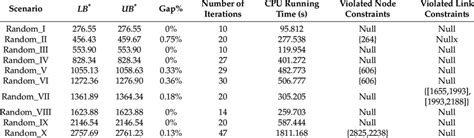 Experimental Results Of Random Scenarios Download Scientific Diagram