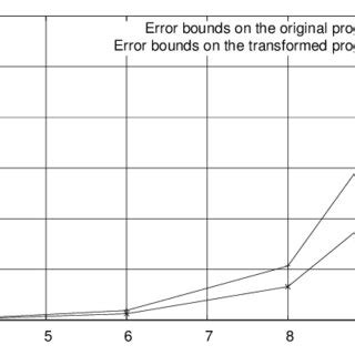 Evolution Of The Error Bounds For The Program Adding Decreasing Numbers Download Scientific