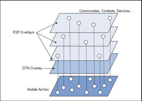 Dtn In Social Networking Services Salman Ali Et Al 3 Have Proposed A Download Scientific