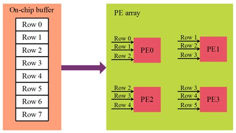 Electronics Free Full Text Fpga Based Reconfigurable Convolutional