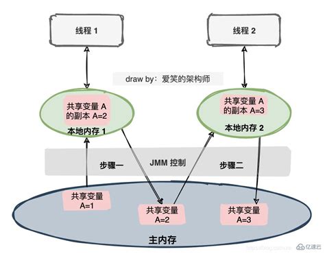Java内存模型的示例分析 编程语言 亿速云