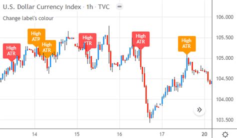 Change Label Colour With Pine Script TradingCode