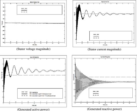 Figure 14 From The Dynamic Of Synchronous Generator Under Unbalanced