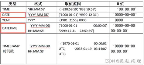 数据库的数据类型数据库数据类型 Csdn博客 数据库的数据类型数据库数据类型 Csdn博客