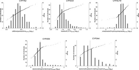 Probit Plots And Frequency Distributions Of MRs Log10 Of All The Download Scientific Diagram